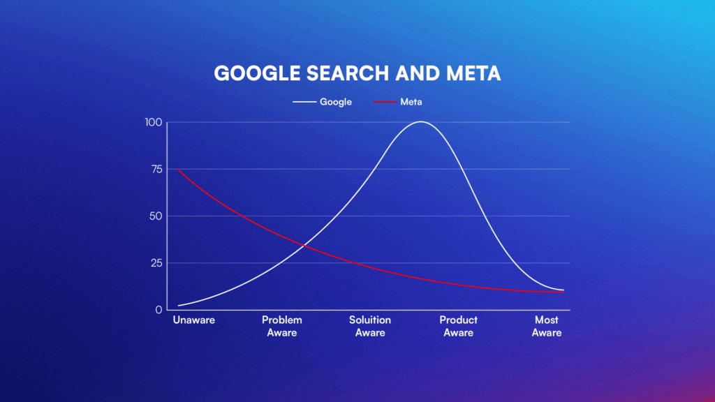 How Meta & Google Complement Each Other - Taikun Digital